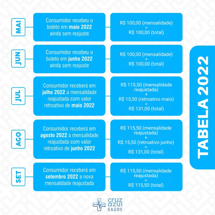 ANS autoriza reajuste de planos de saúde individuais e familiares ...